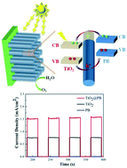 Efficient charge migration in TiO2@PB nanorod arrays with core–shell structure for ...