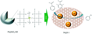In situ synthesis of Pt nanoparticles encapsulated in silicalite-1 ...
