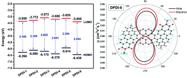 Rational design and crystal structure prediction of ring-fused double ...