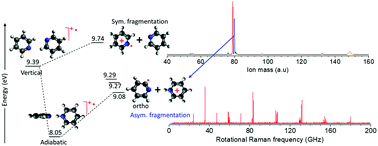 CRASY: correlated rotational alignment spectroscopy of pyridine. The ...