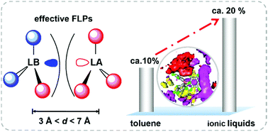 On the association of frustrated Lewis pairs in ionic liquids: a ...