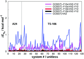 Post-complete-basis-set extrapolation of conventional and explicitly ...