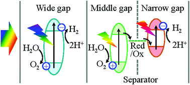 Particulate photocatalytic reactors with spectrum-splitting function ...