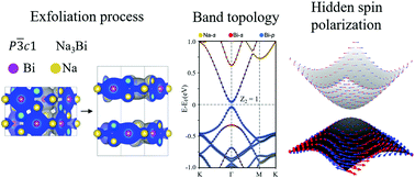 Two-dimensional topological insulators exfoliated from Na3Bi-like Dirac semimetals - Physical ...