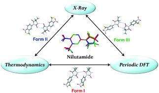 Polymorphic forms of antiandrogenic drug nilutamide: structural and ...