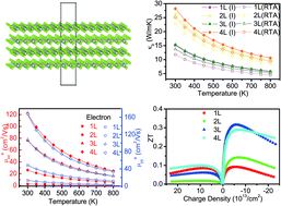Thickness-dependent anisotropic transport of phonons and charges in few ...