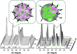 Dissociation kinetics of propane–methane and butane–methane hydrates ...