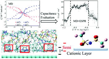 Evaluation of static differential capacitance at the [C4mim+][TFSA−]/electrode interface using ...