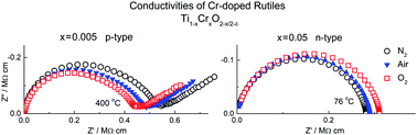 Electrical properties and charge compensation mechanisms of Cr-doped ...