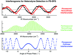 Progress in phase-sensitive sum frequency generation spectroscopy ...