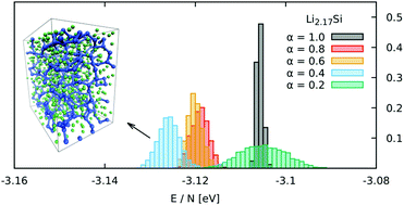 Characterization of amorphous LixSi structures from ReaxFF via ...