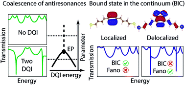 Interacting resonances and antiresonances in conjugated hydrocarbons ...