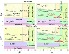 Electrochemical Pourbaix diagrams of Mg–Zn alloys from first-principles calculations and ...