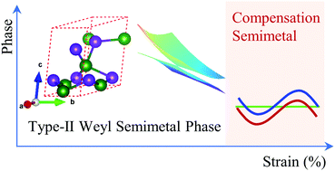 Noncentrosymmetric Weyl phase and topological phase transition in bulk ...