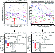 The n-type and p-type conductivity mechanisms of the bulk BiOCl ...