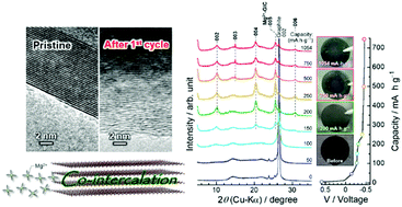 Intercalation/deintercalation of solvated Mg2+ into/from graphite ...