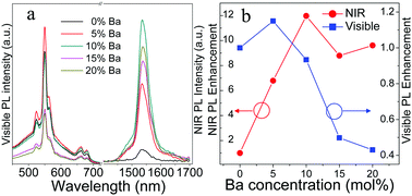Multiple channels to enhance near-infrared emission from SiO2–SnO2:Er3 ...