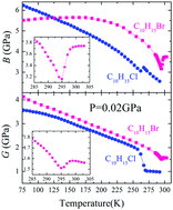 Phase transitions in 1-bromoadamantane compared to 1-chloroadamantane ...