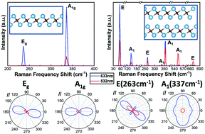 Theoretical assessment of Raman spectra on MXene Ti2C: from monolayer ...