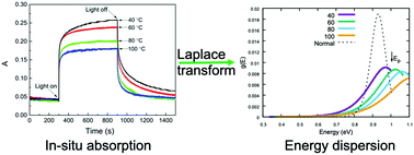Kinetics and energetic analysis of the slow dispersive electron ...