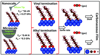Surface chemistry at the solid–solid interface: mechanically induced ...