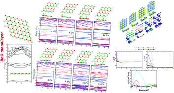 Effect of adsorption and substitutional B doping at different ...