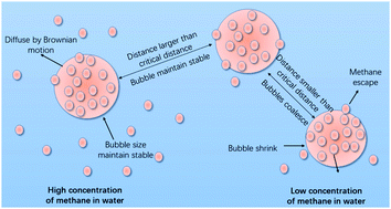 Molecular simulations on the stability and dynamics of bulk nanobubbles ...