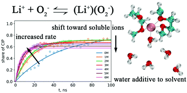 Effect of water on the behaviour of lithium and superoxide ions in ...