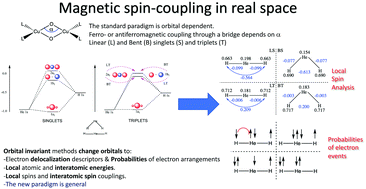 Questioning the orbital picture of magnetic spin coupling: a real space ...