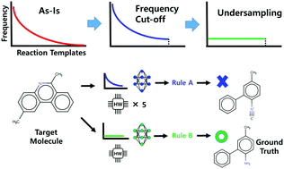 Data undersampling models for the efficient rule-based retrosynthetic ...