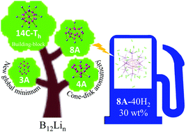 The binary boron lithium clusters B12Lin with n = 1–14: in search for ...