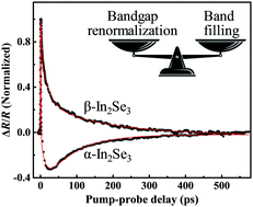 Distinct ultrafast carrier dynamics of α-In2Se3 and β-In2Se3 ...
