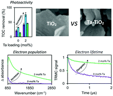 Mechanistic understanding of the increased photoactivity of TiO2 ...