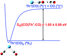 Experimental and computational investigation of the bond energy of ...