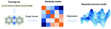 Graphical Gaussian process regression model for aqueous solvation free ...