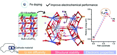 First principles calculations on lithium diffusion near the surface and ...