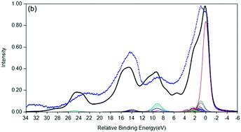 Origin of the complex main and satellite features in Fe 2p XPS of Fe2O3 ...