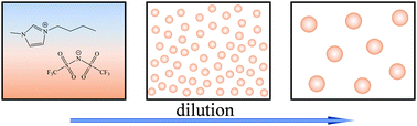 The effect of dilution on induced free charge density gradients in room ...