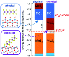 Electronic structures of the MoS2/TiO2 (anatase) heterojunction ...