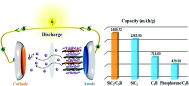 Promising application of a SiC2/C3B heterostructure as a new platform ...