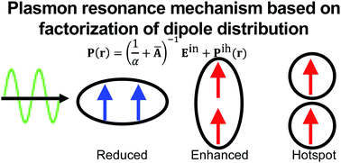 Plasmon resonance and enhanced near-field of anisotropic nanoparticle ...