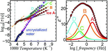 Dielectric relaxations of ice and uncrystallized water in partially ...