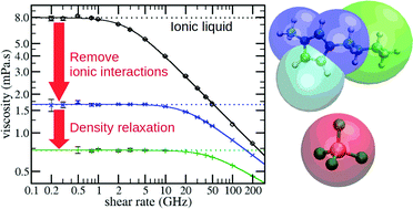 Role of density and electrostatic interactions in the viscosity and non ...