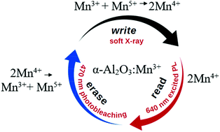 Reversible Mn valence state switching in submicron α-Al2O3:Mn by soft X ...