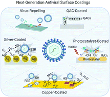 Chemical design principles of next-generation antiviral surface ...