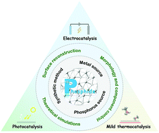 Nanostructured metal phosphides: from controllable synthesis to sustainable catalysis - Chemical ...