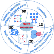Defect engineering in thermoelectric materials: what have we learned ...