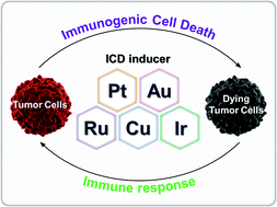Metal-based anticancer agents as immunogenic cell death inducers: the ...
