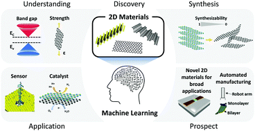 Understanding, discovery, and synthesis of 2D materials enabled by ...
