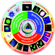 Controlling upconversion in emerging multilayer core–shell ...